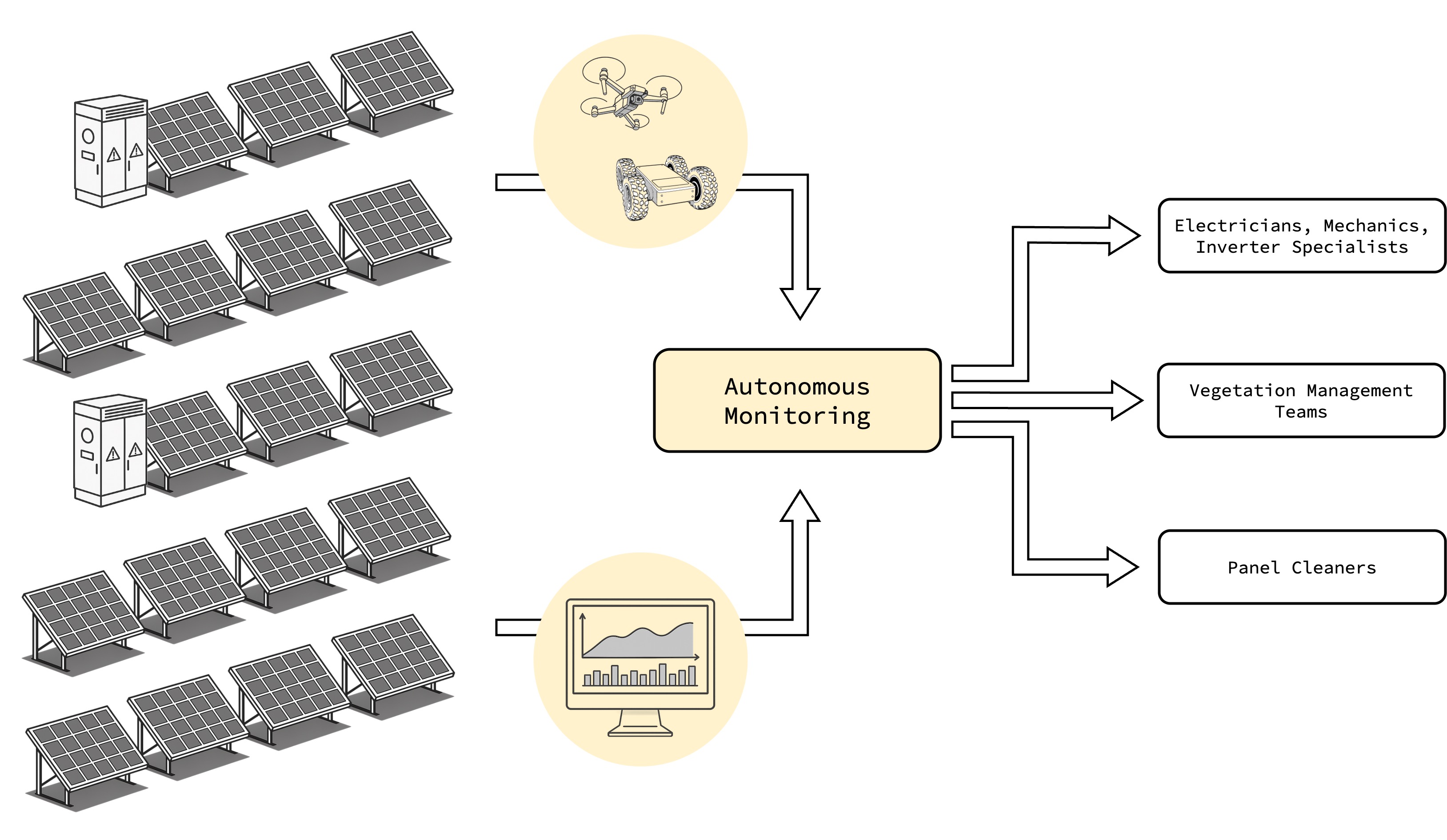 Solarsphere - Integrated O&M Solutions